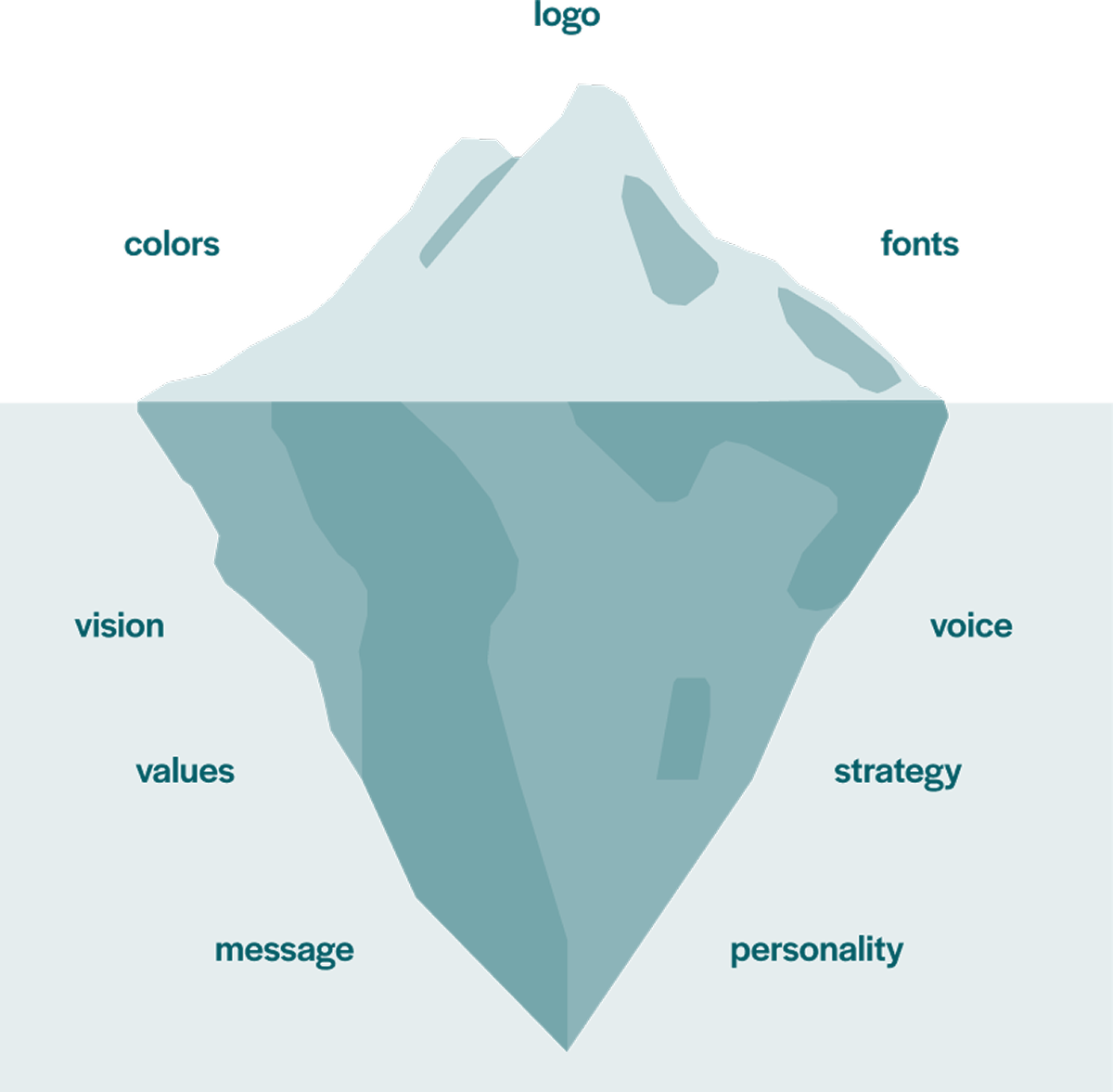 Brand strategy vs. Brand Identity: Understanding what lies beneath the ...